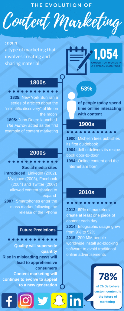 [INFOGRAPHIC] The Evolution of Content Marketing